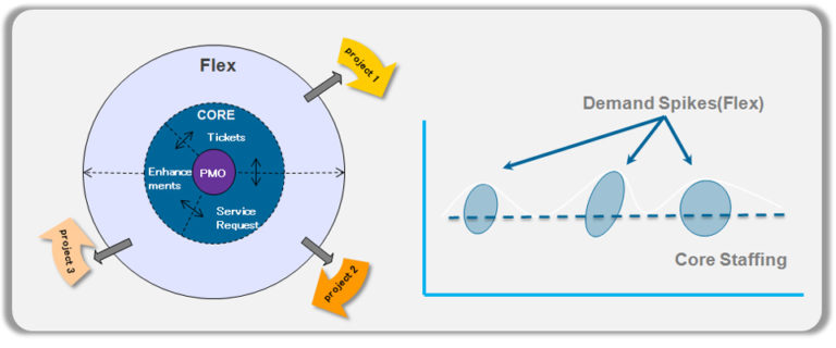 Core Flex Capacity Model - https://visionsoft.com/