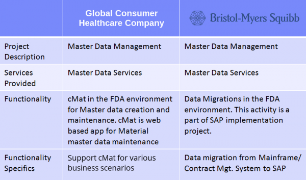 Master Data Migration Solution